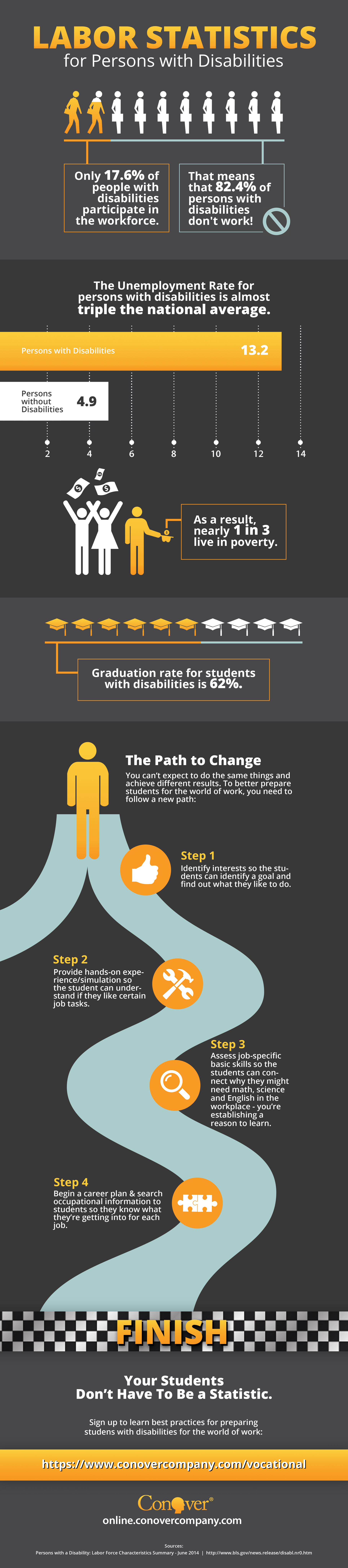 Labor Statistics - ConoverU